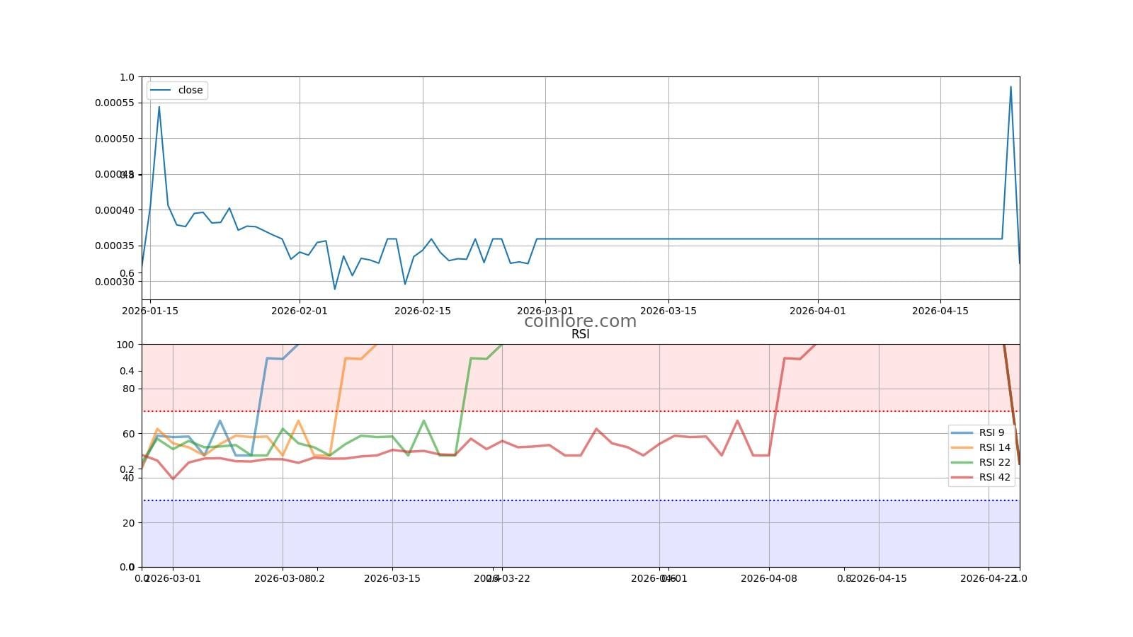 Ecobit RSI indicator