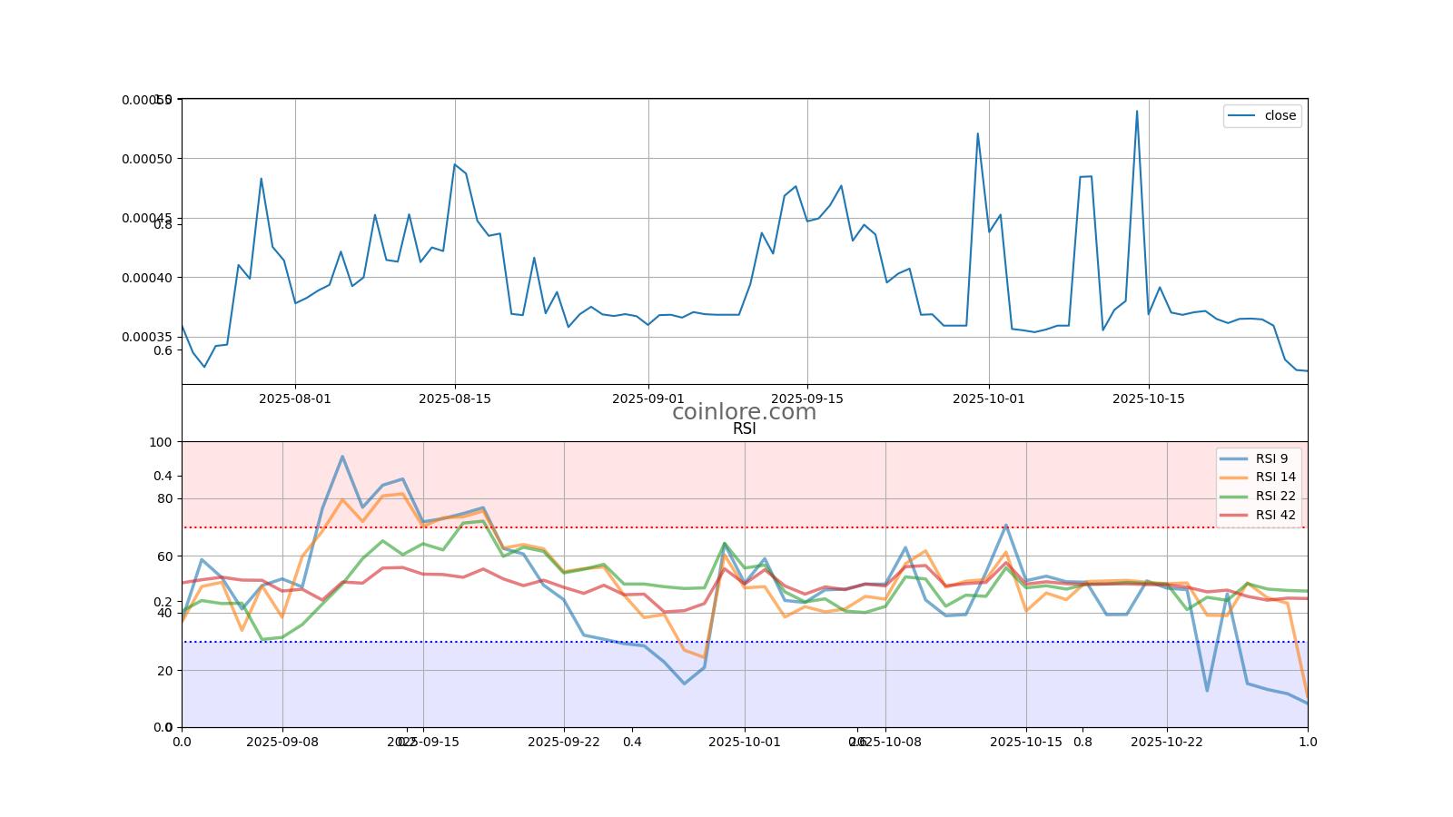 Ecobit RSI indicator