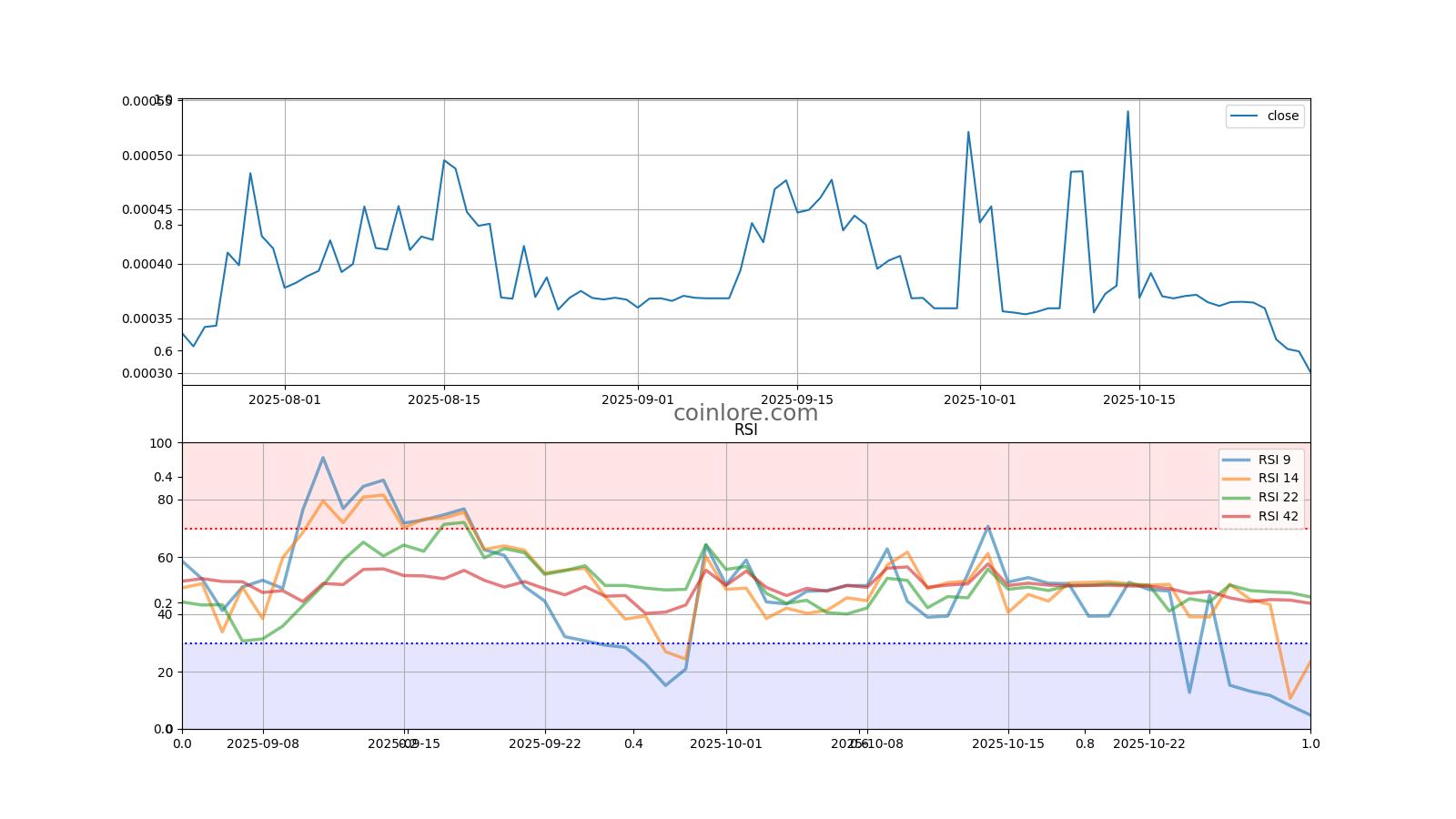 Ecobit RSI indicator