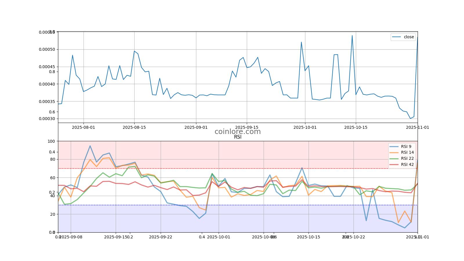 Ecobit RSI indicator