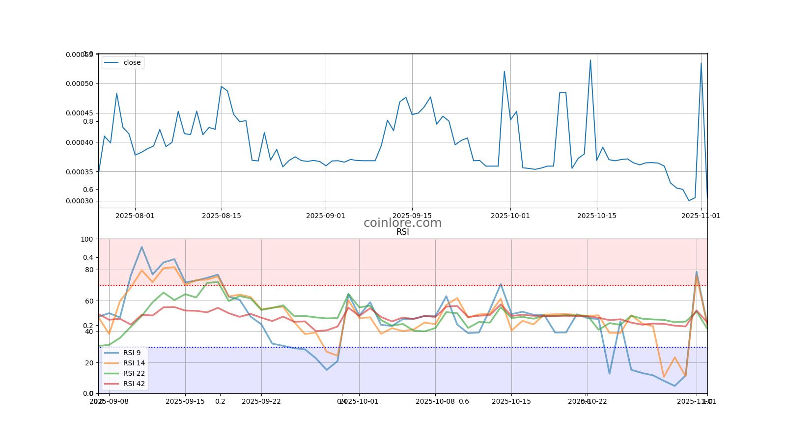 Ecobit RSI indicator