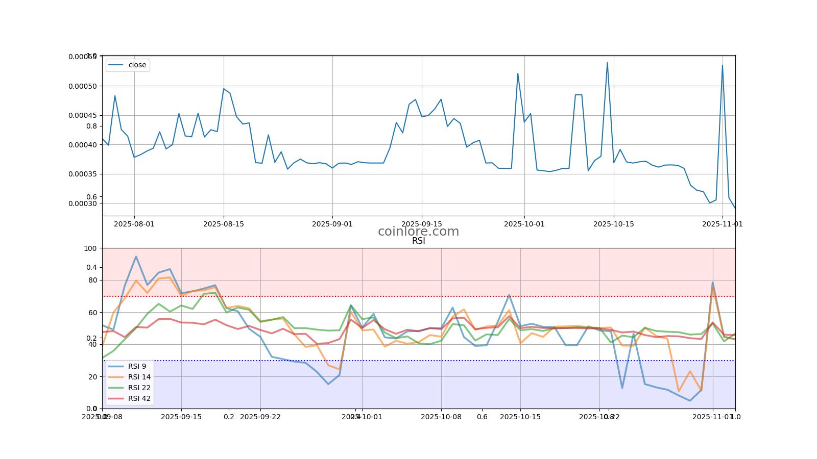 Ecobit RSI indicator