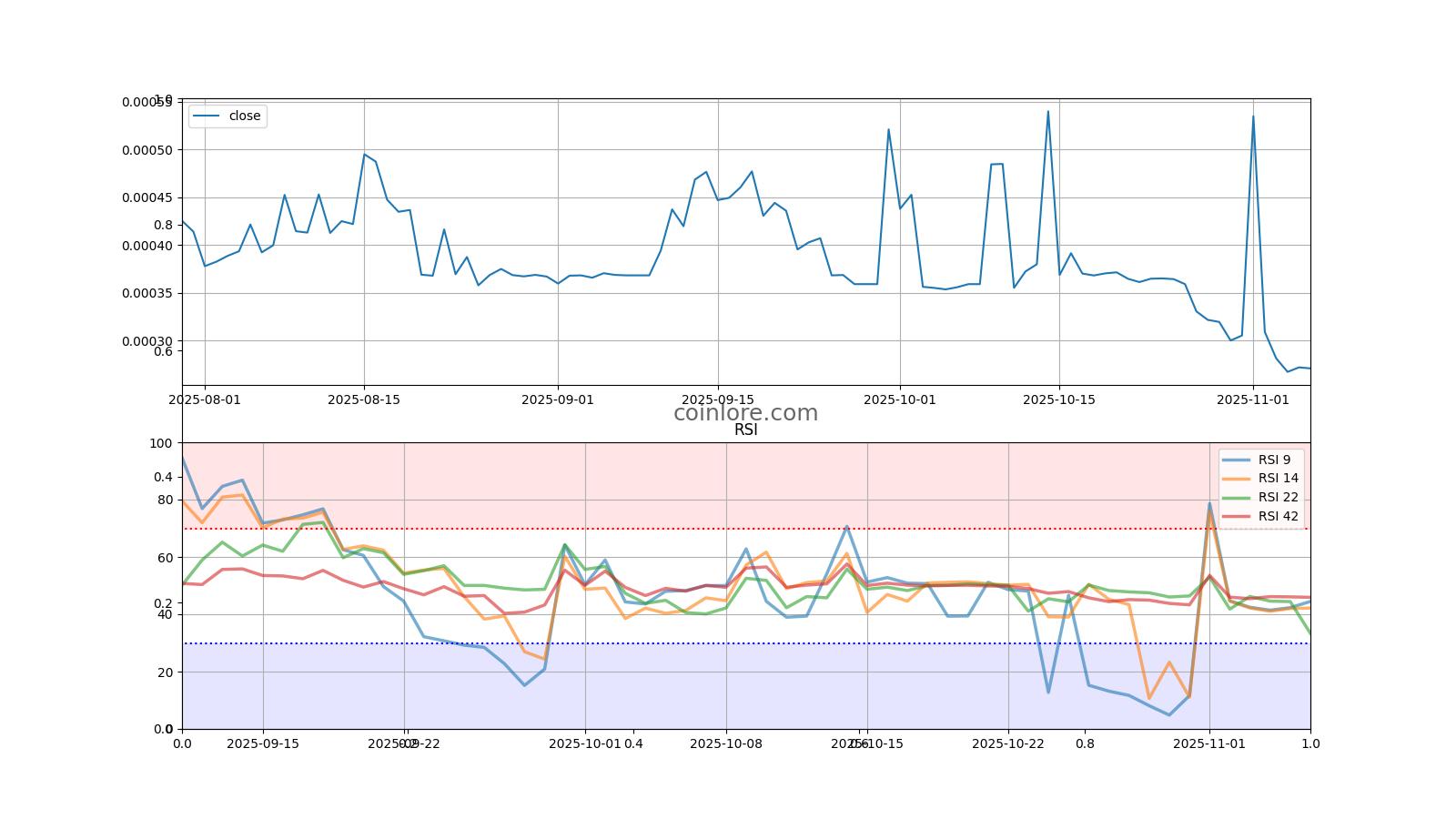 Ecobit RSI indicator