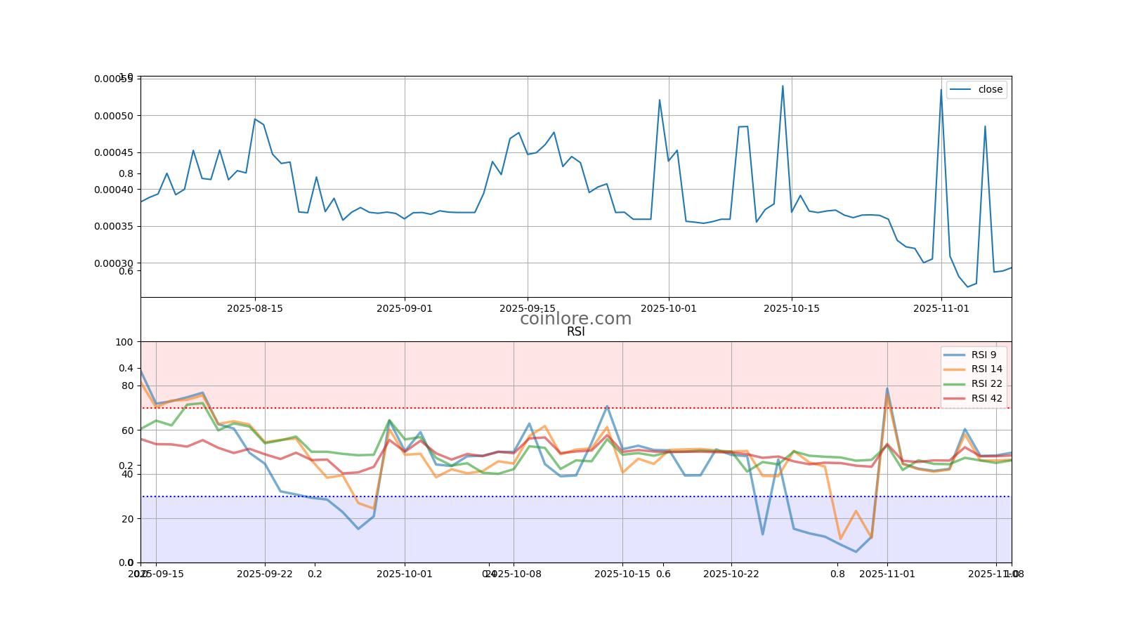 Ecobit RSI indicator