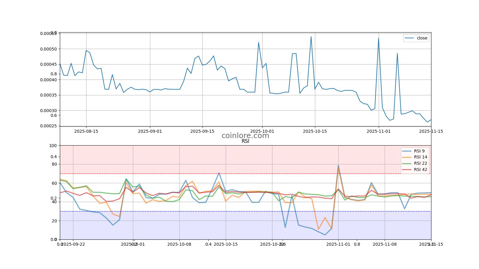 Ecobit RSI indicator