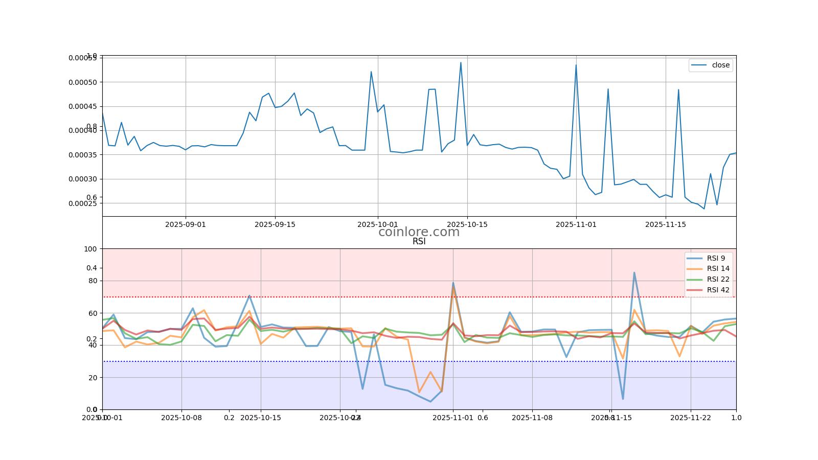 Ecobit RSI indicator