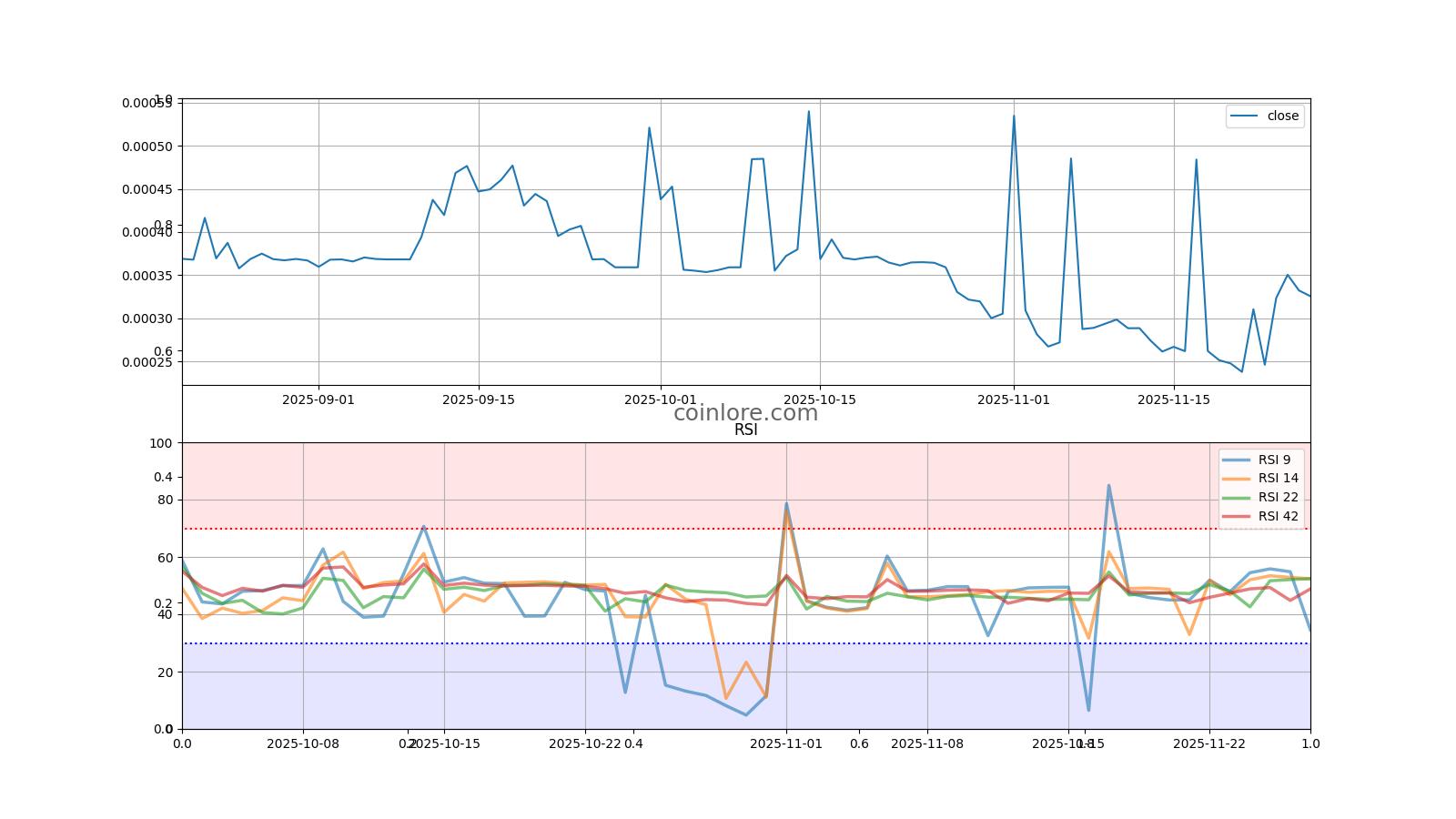 Ecobit RSI indicator