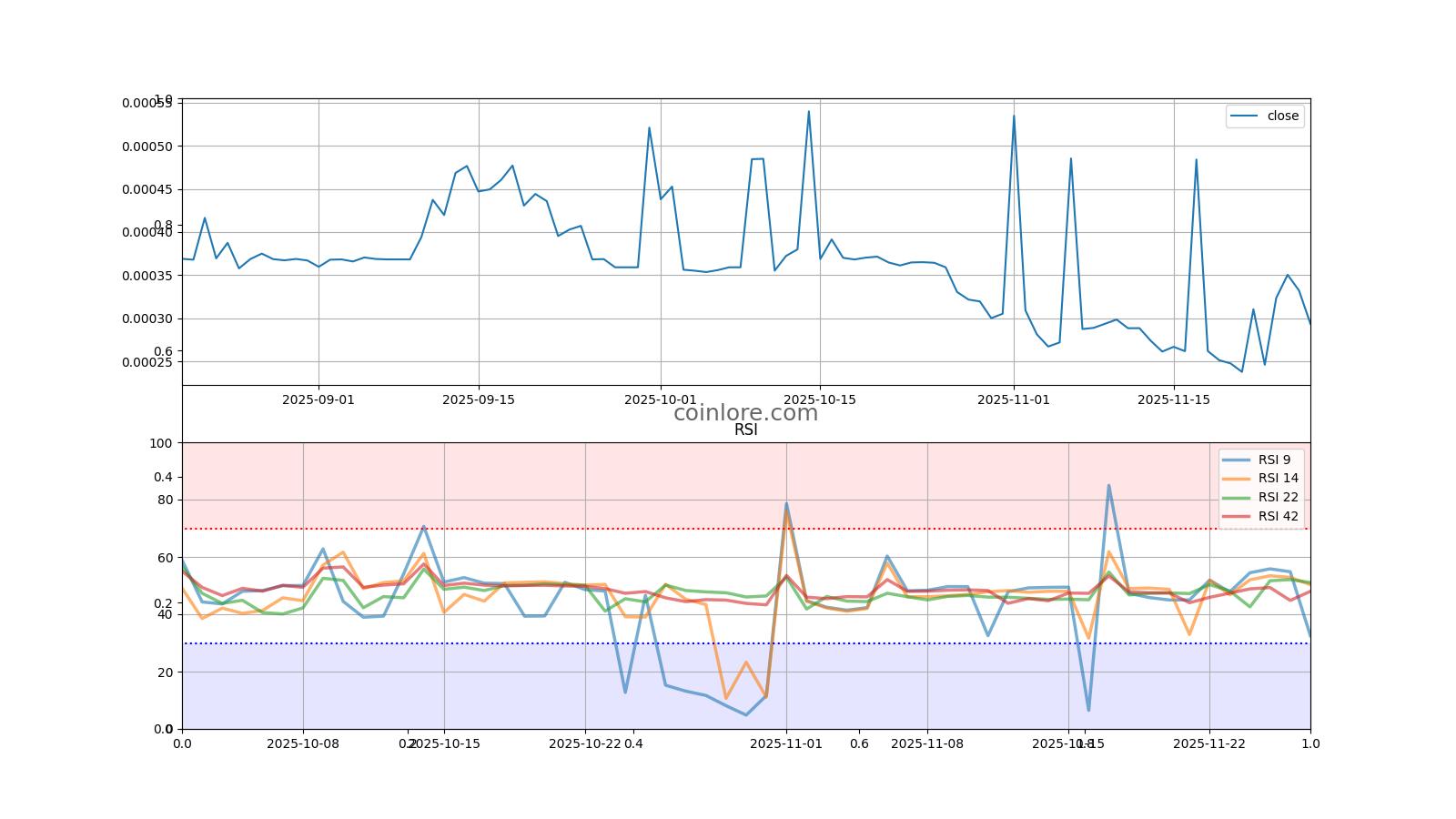 Ecobit RSI indicator