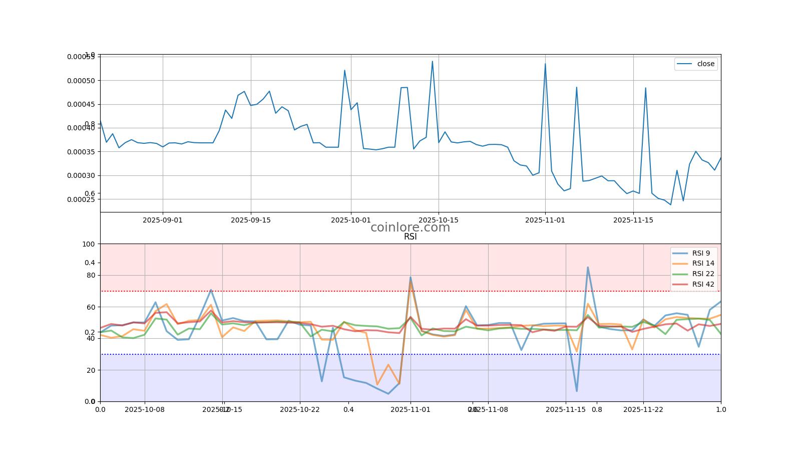 Ecobit RSI indicator
