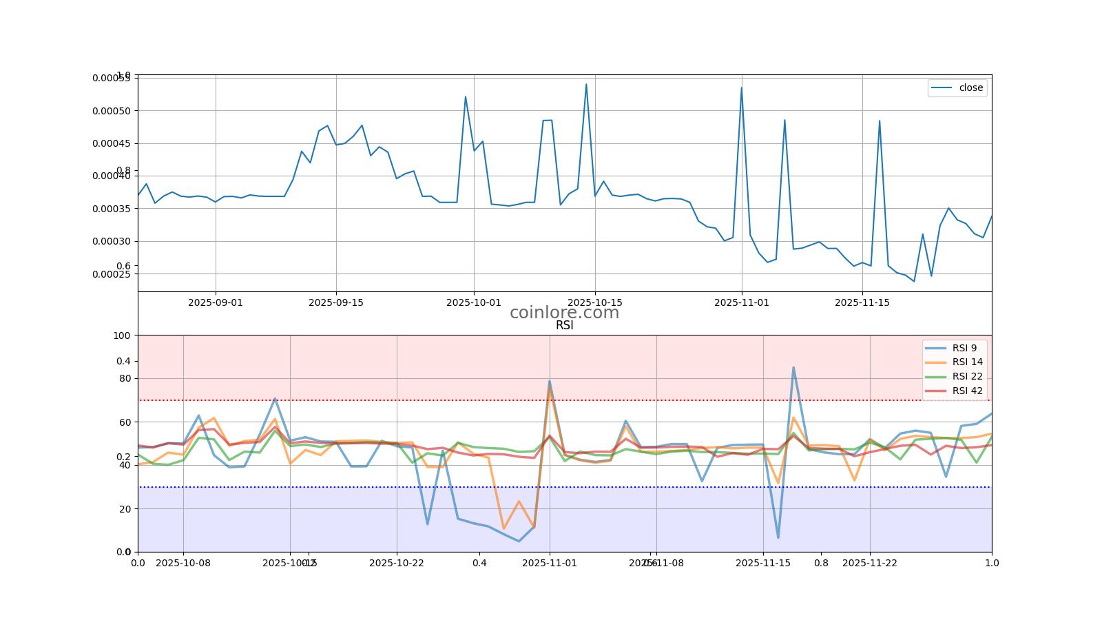 Ecobit RSI indicator