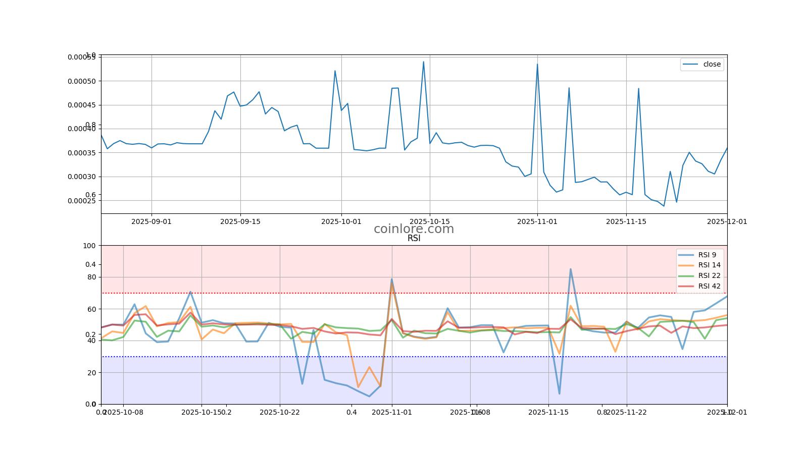 Ecobit RSI indicator