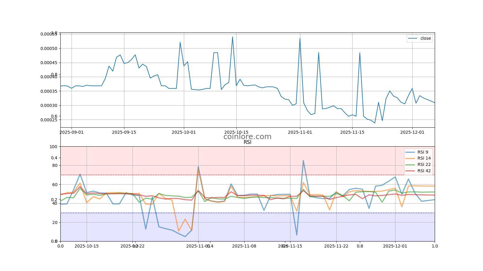 Ecobit RSI indicator