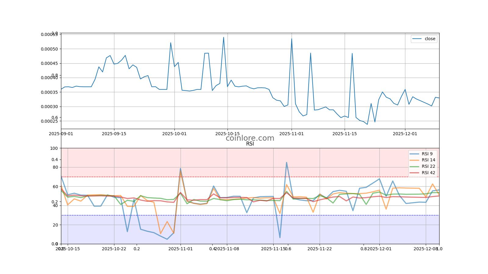 Ecobit RSI indicator