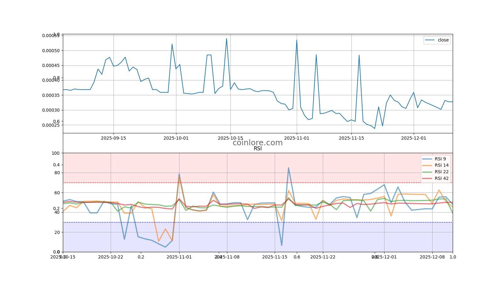 Ecobit RSI indicator