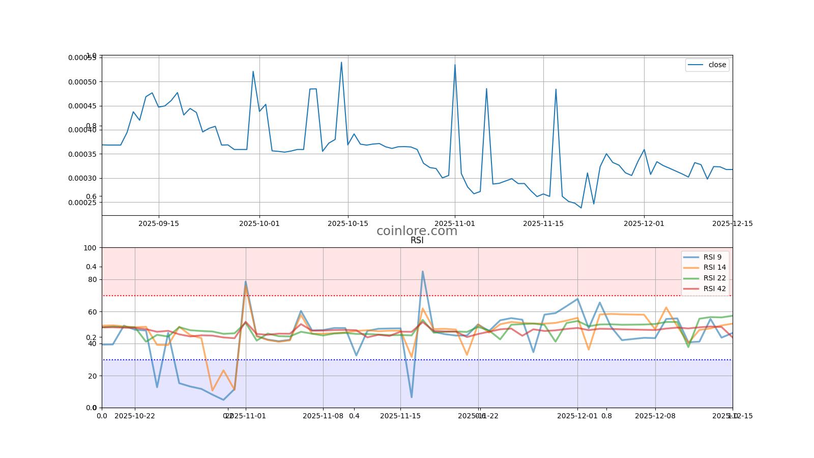 Ecobit RSI indicator