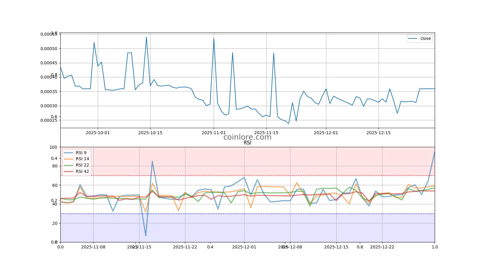 Ecobit RSI indicator