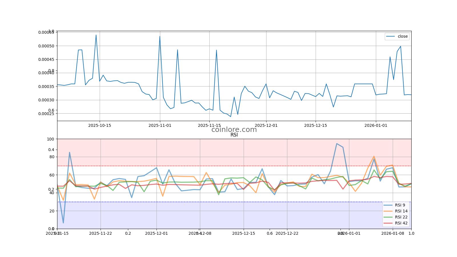 Ecobit RSI indicator