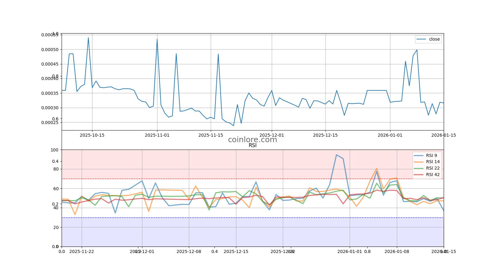 Ecobit RSI indicator
