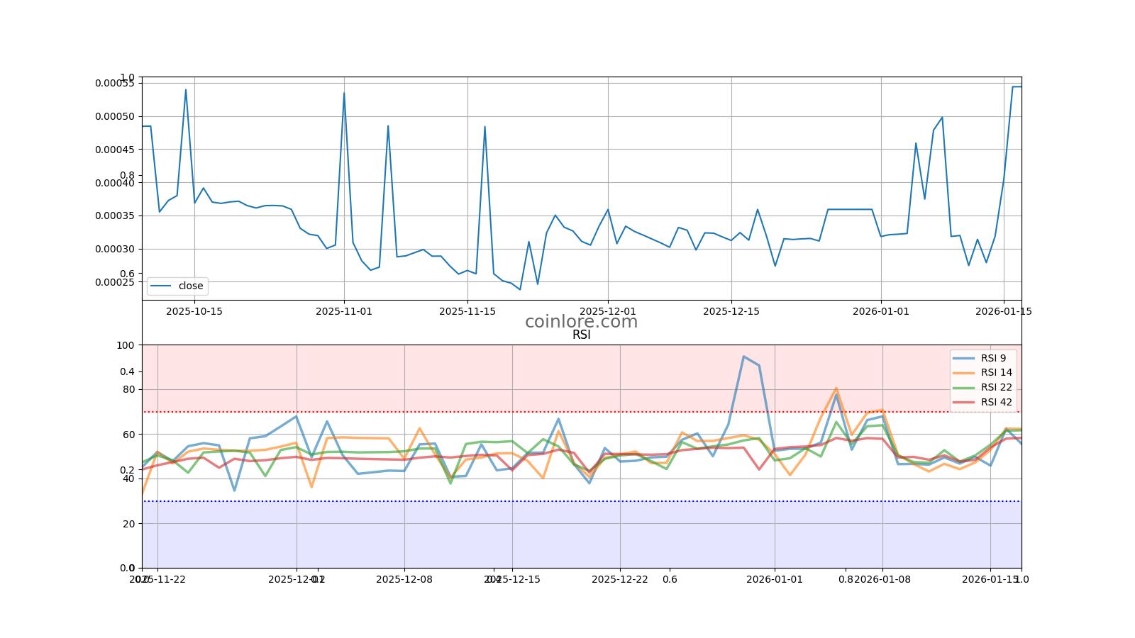 Ecobit RSI indicator