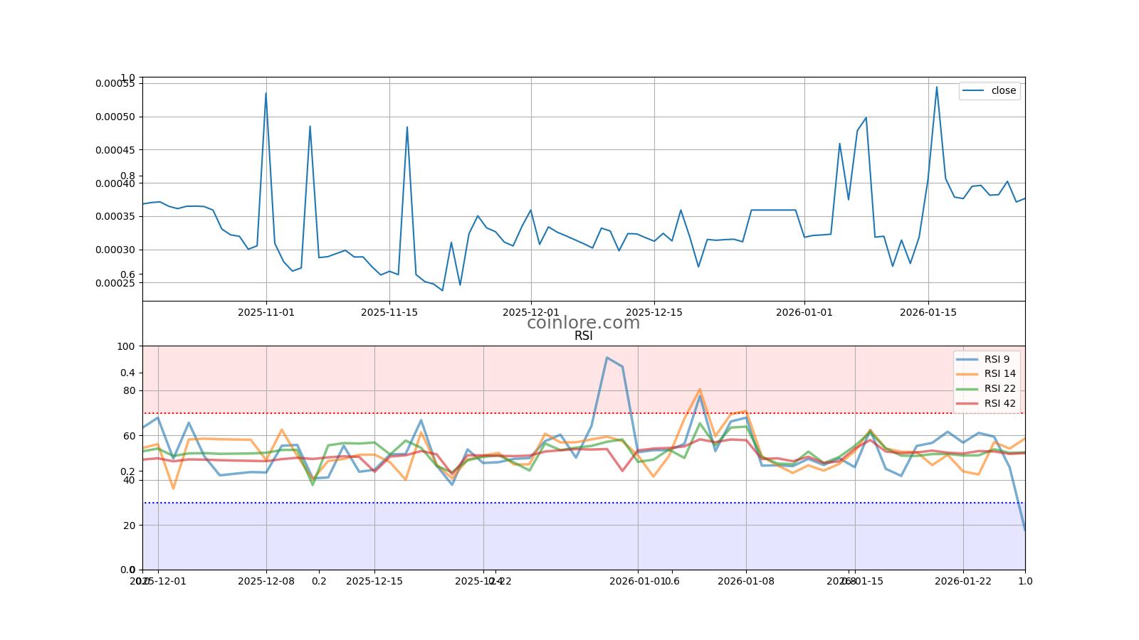 Ecobit RSI indicator