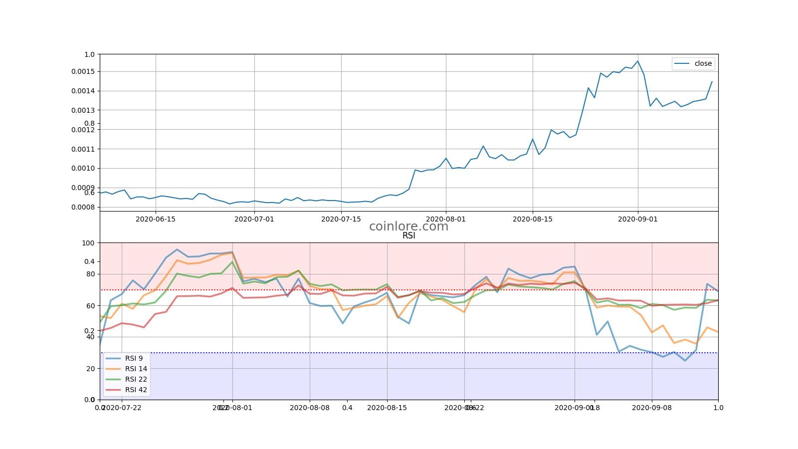 Ecobit RSI indicator