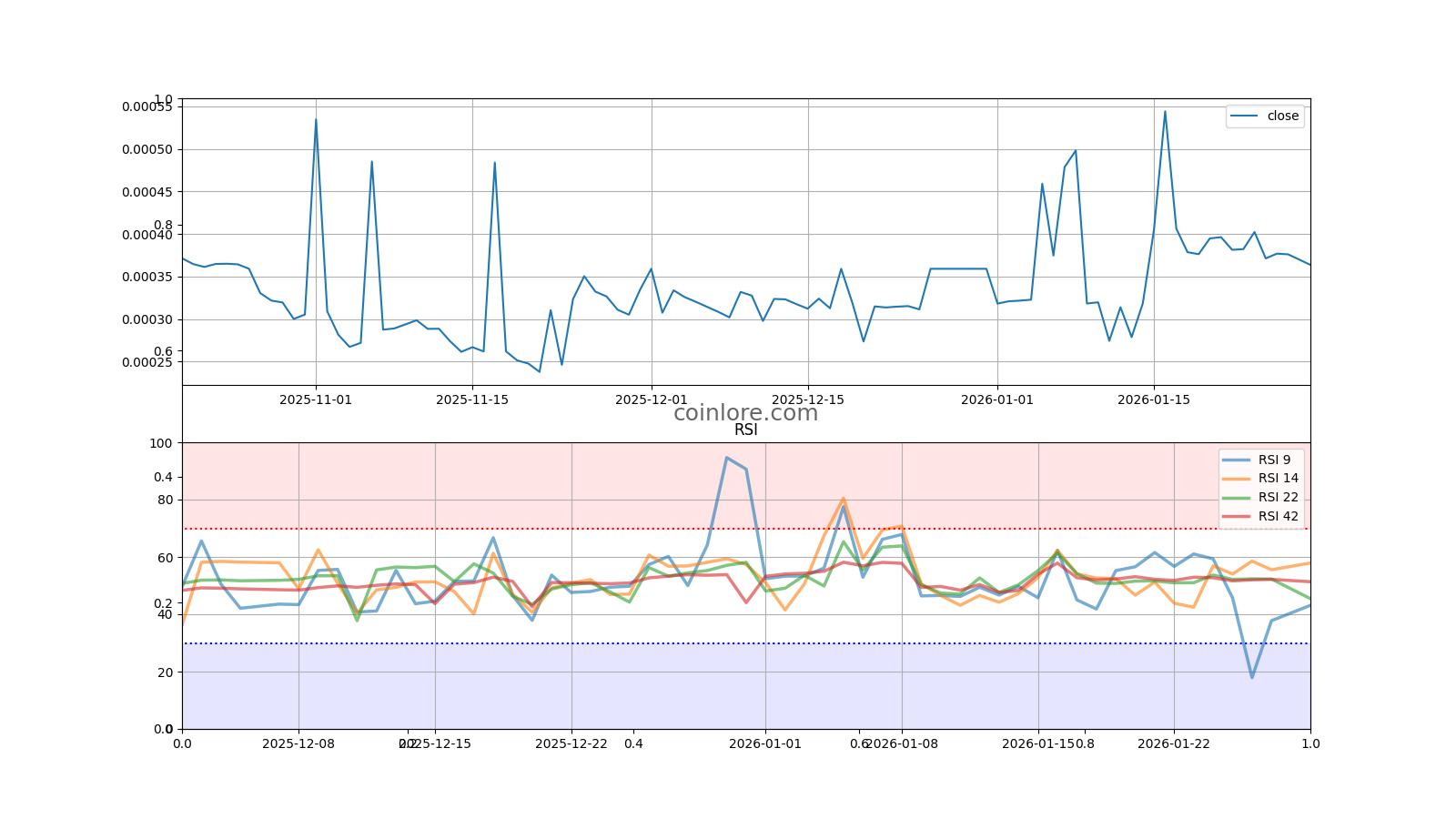 Ecobit RSI indicator