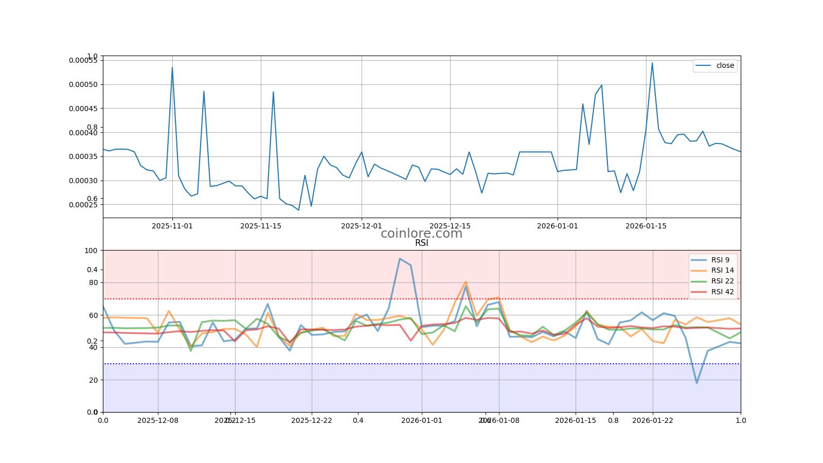 Ecobit RSI indicator