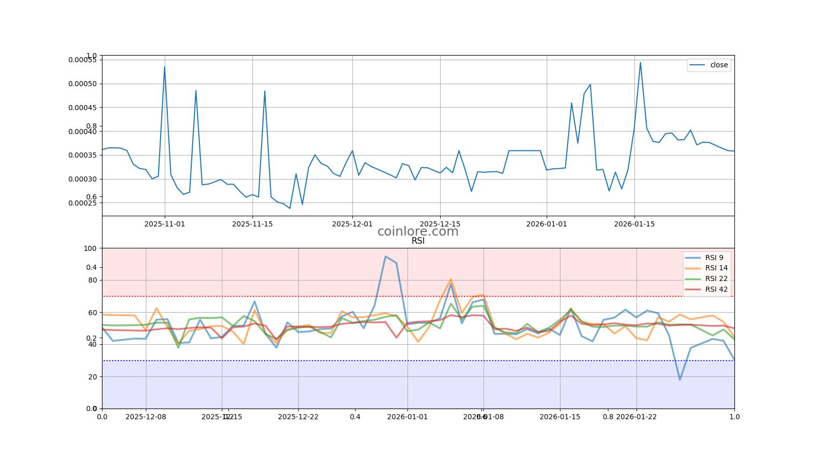 Ecobit RSI indicator