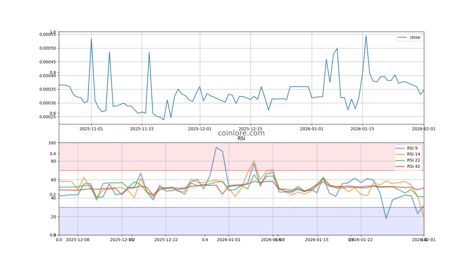 Ecobit RSI indicator