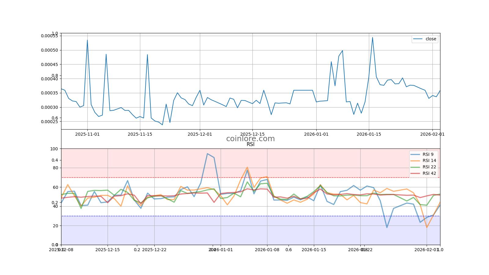 Ecobit RSI indicator