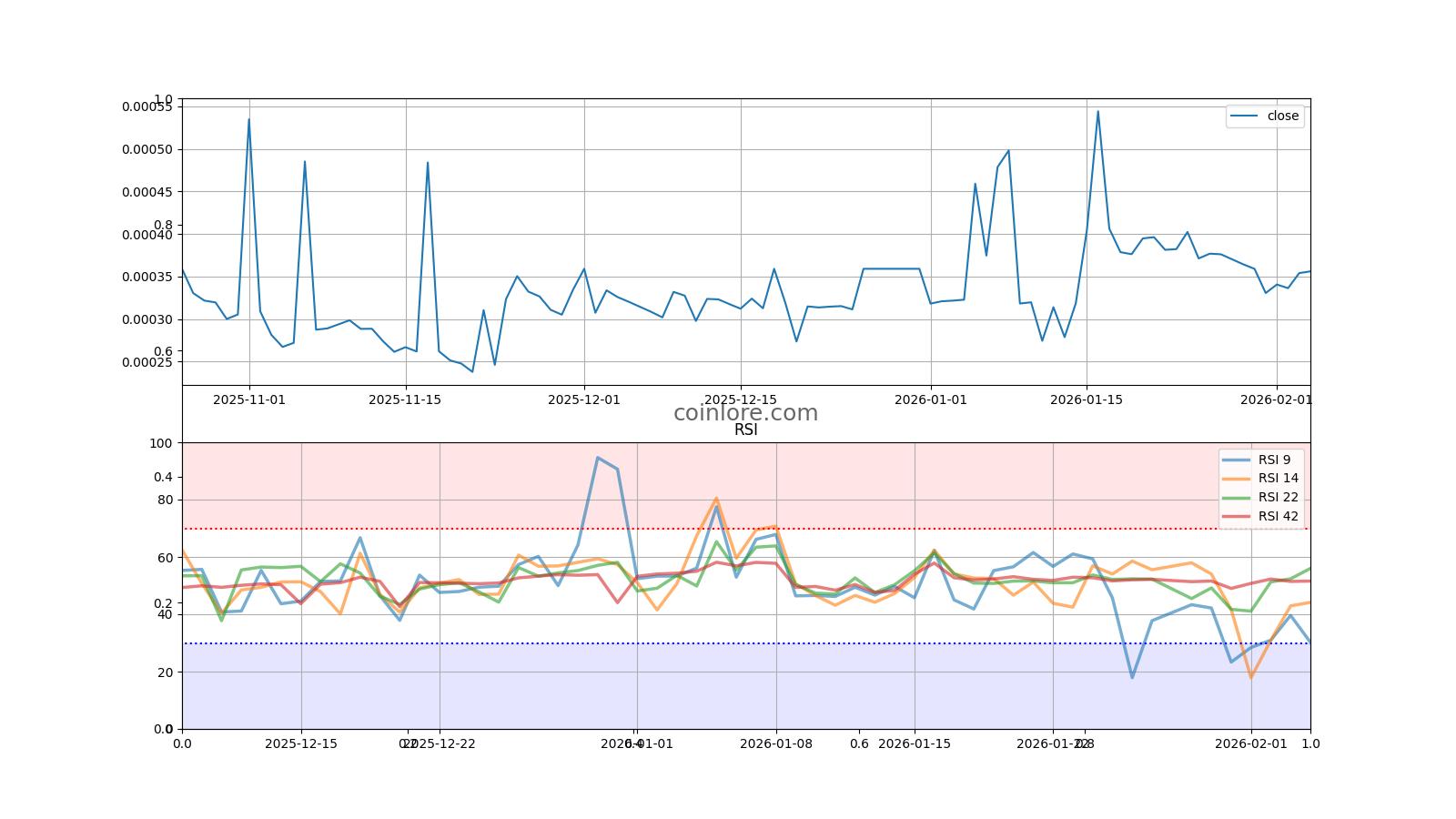 Ecobit RSI indicator