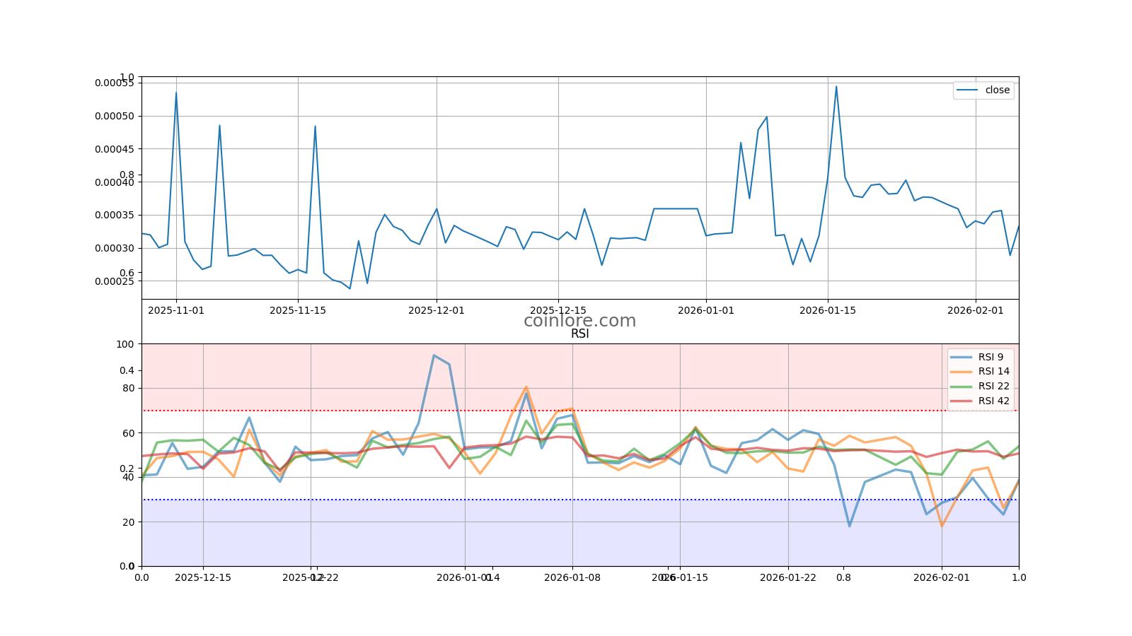Ecobit RSI indicator