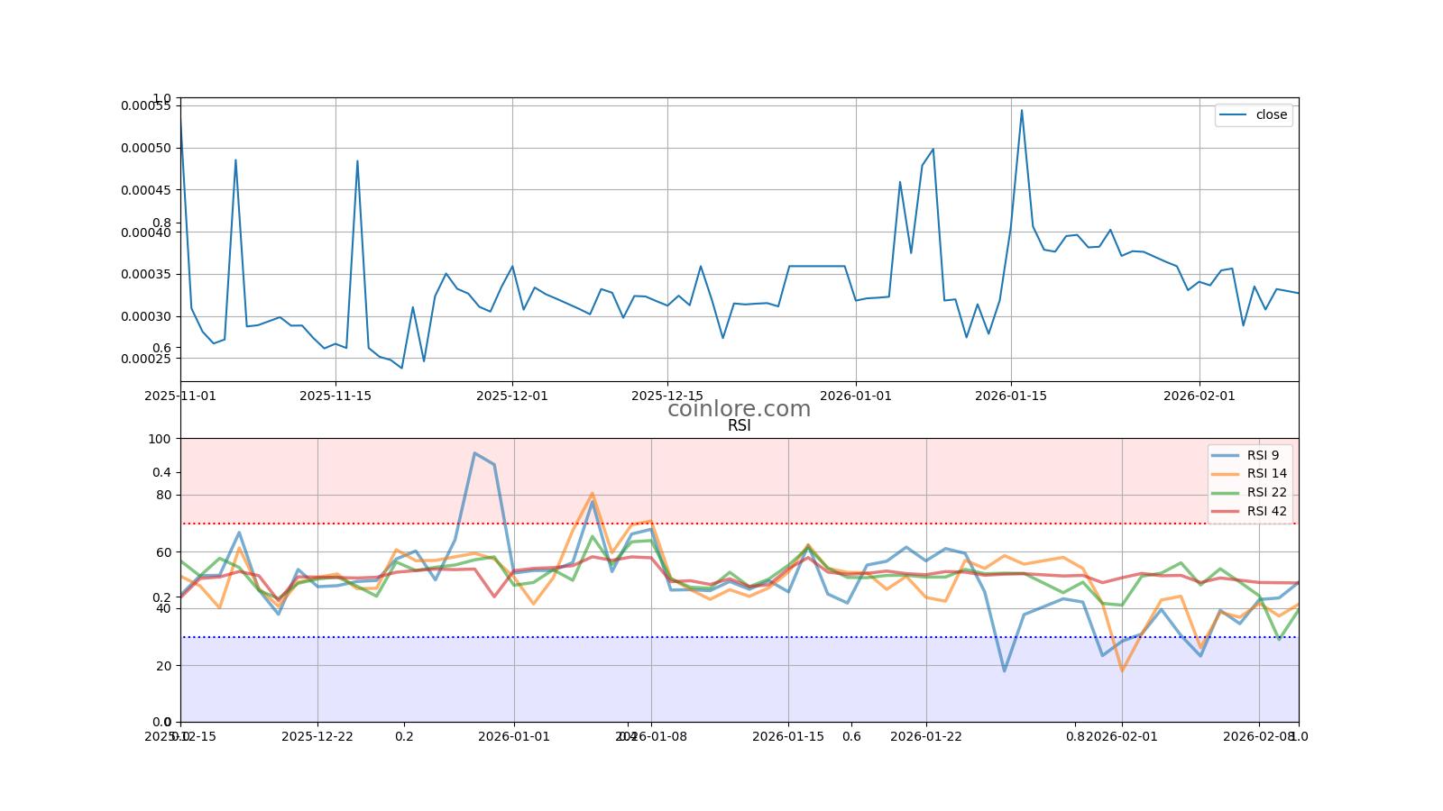 Ecobit RSI indicator