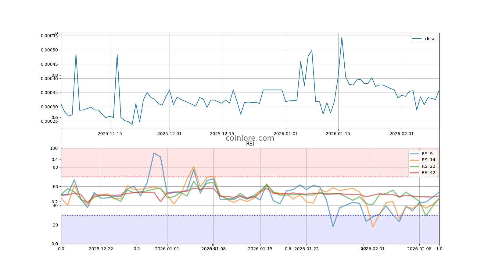 Ecobit RSI indicator