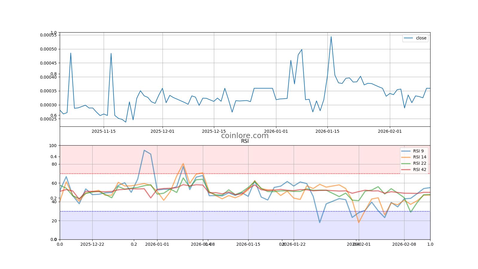 Ecobit RSI indicator