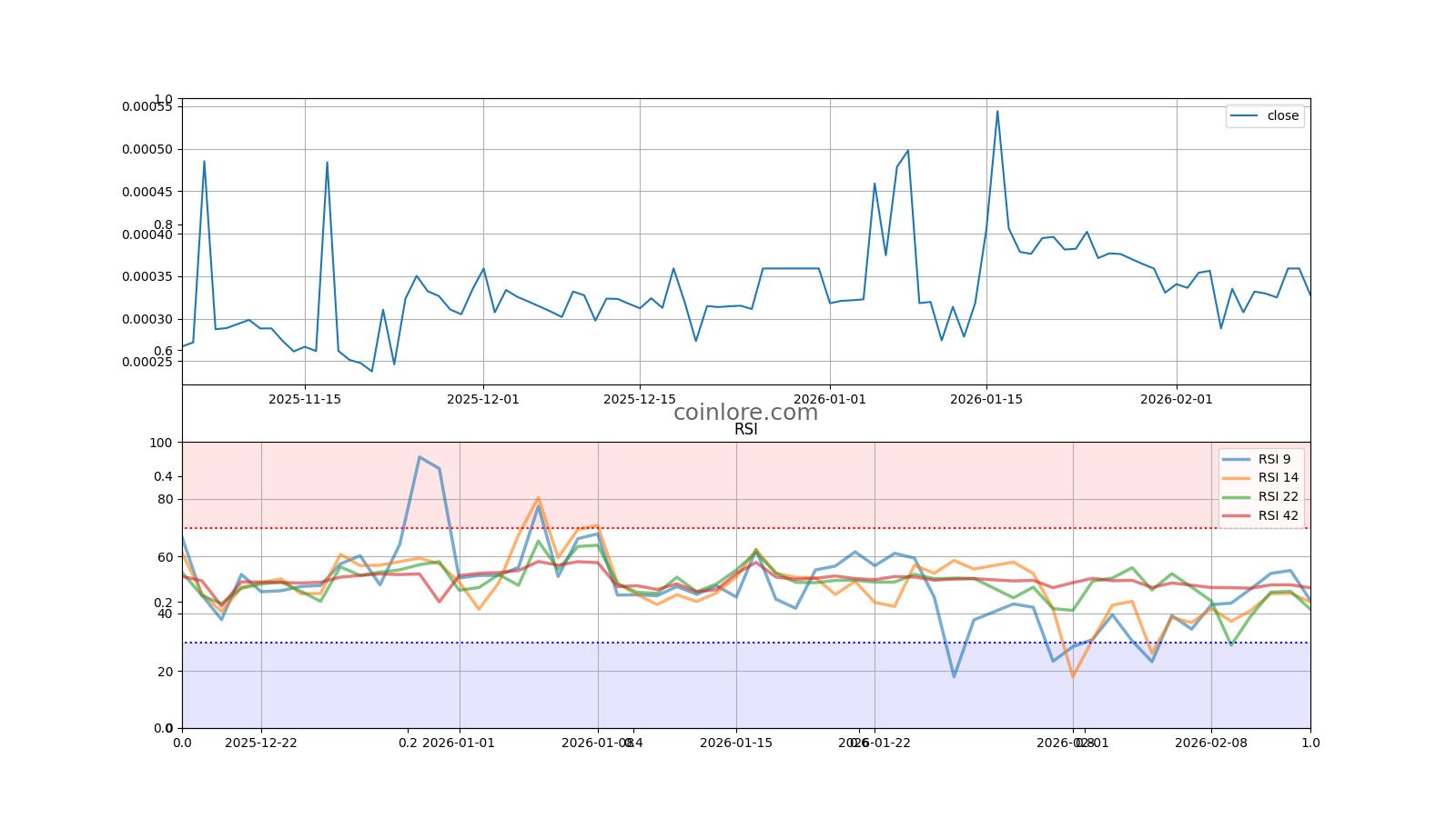Ecobit RSI indicator