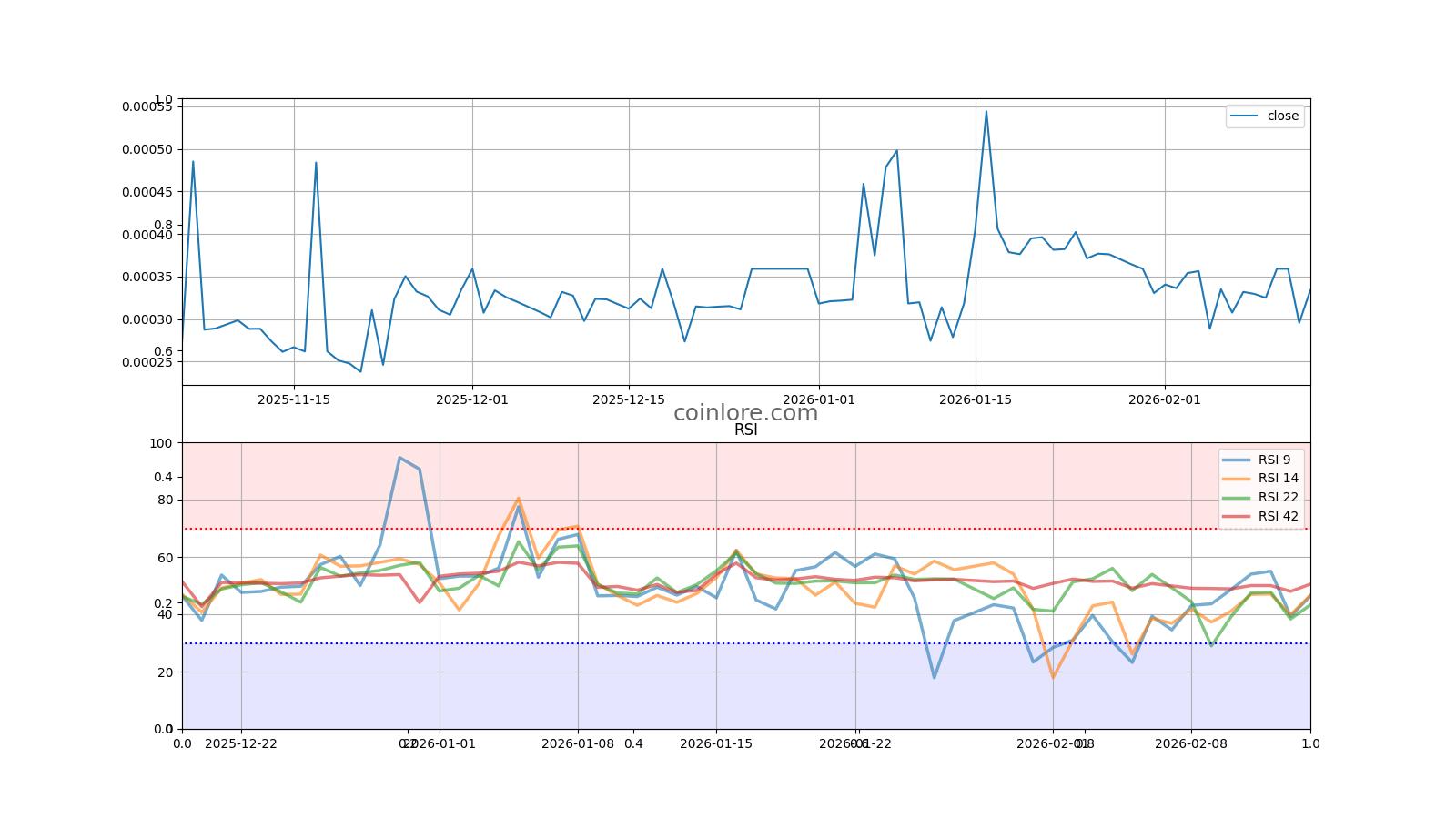 Ecobit RSI indicator