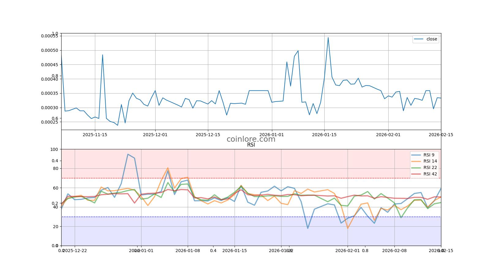 Ecobit RSI indicator