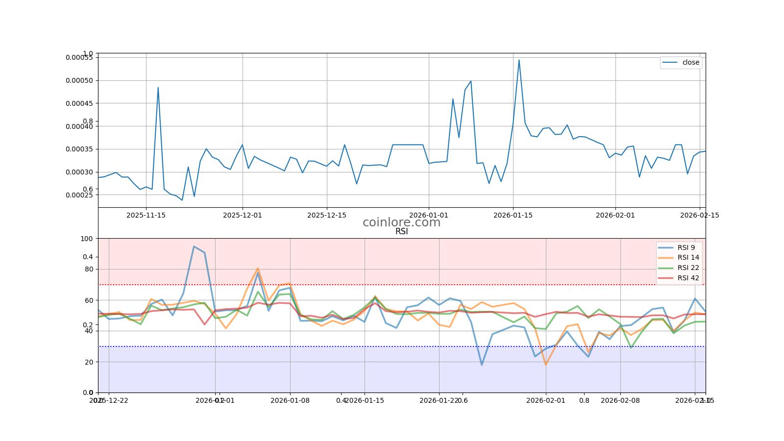Ecobit RSI indicator