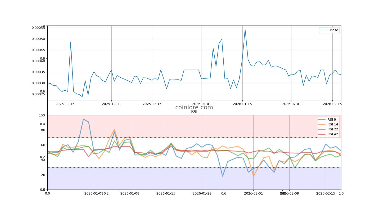 Ecobit RSI indicator