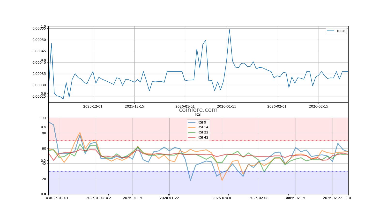 Ecobit RSI indicator