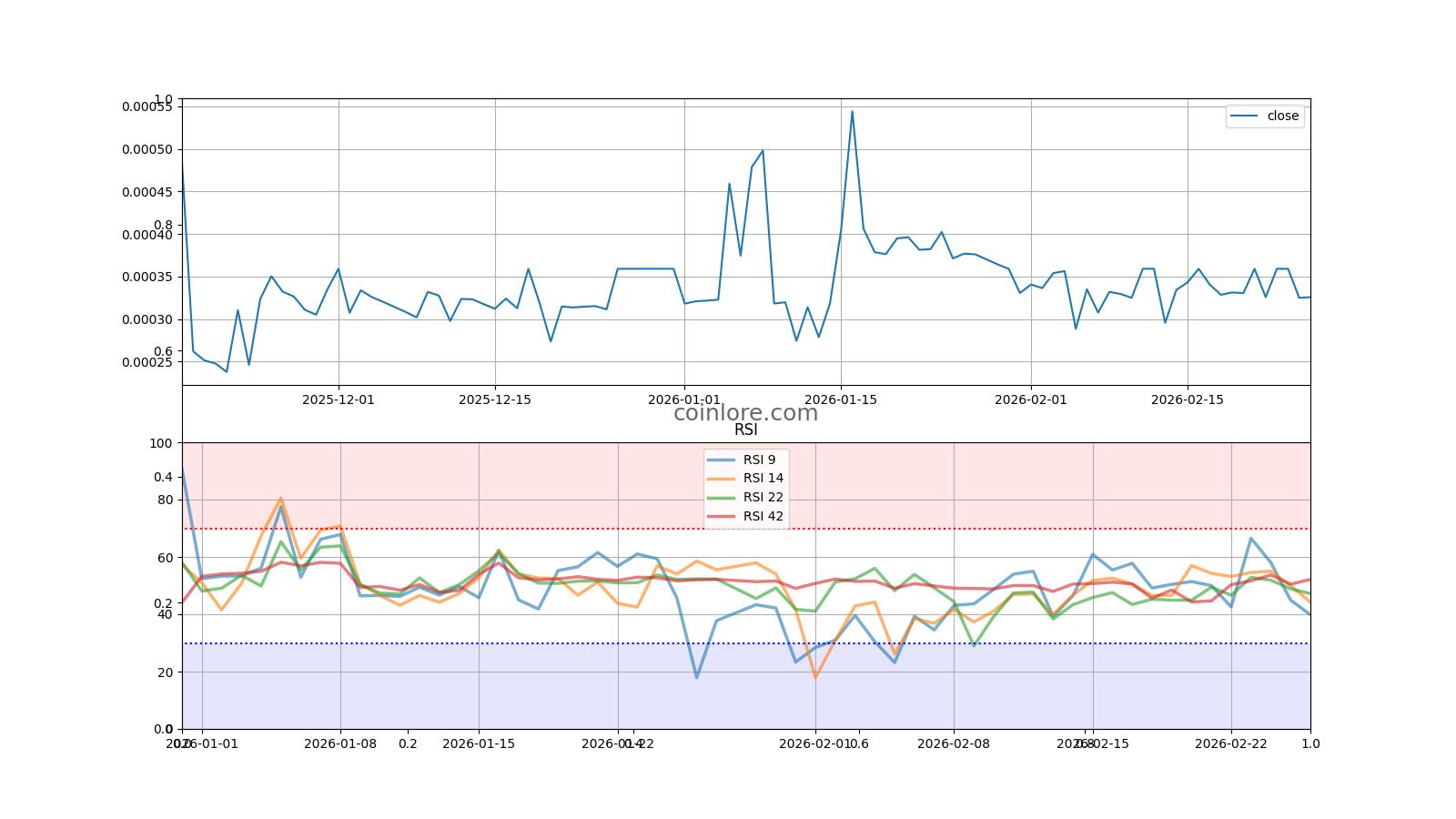 Ecobit RSI indicator