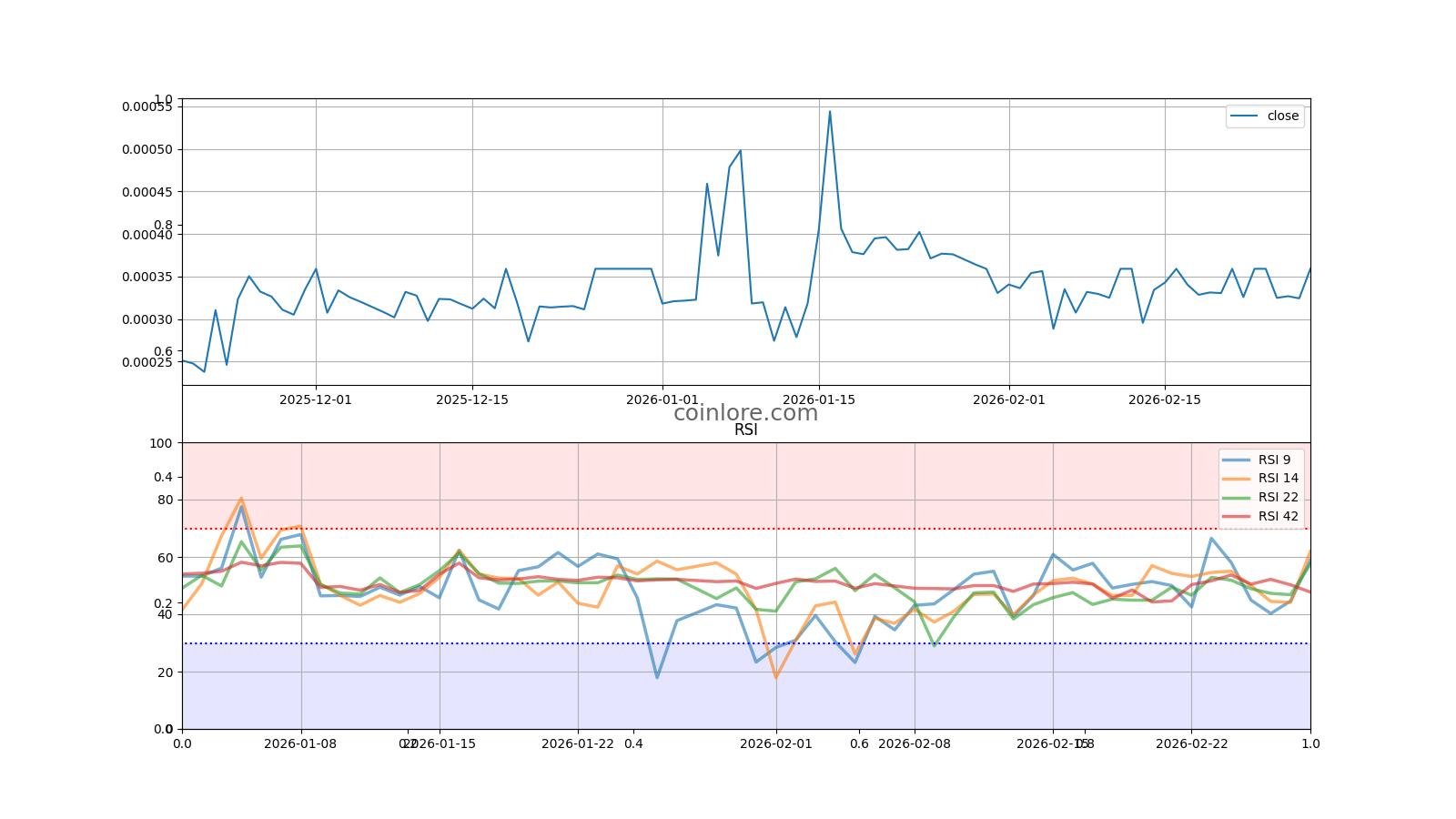 Ecobit RSI indicator