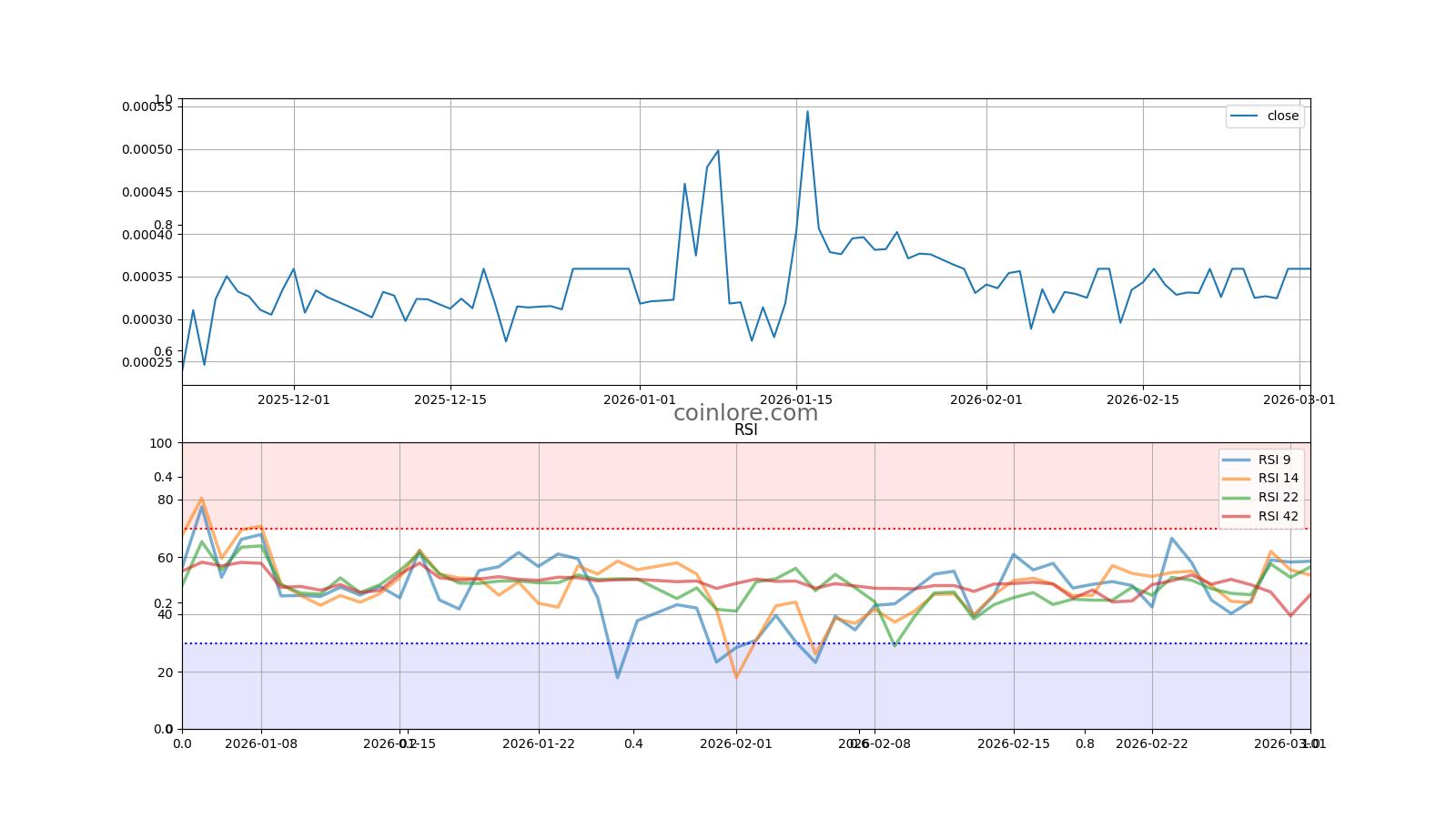 Ecobit RSI indicator