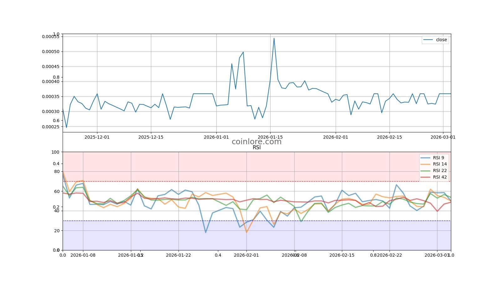 Ecobit RSI indicator