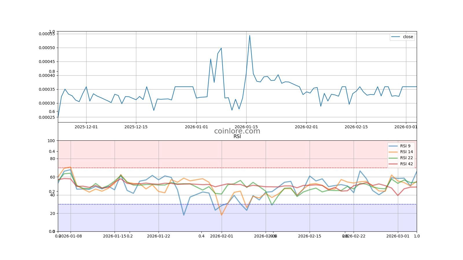 Ecobit RSI indicator