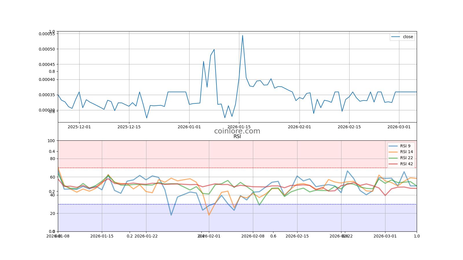 Ecobit RSI indicator