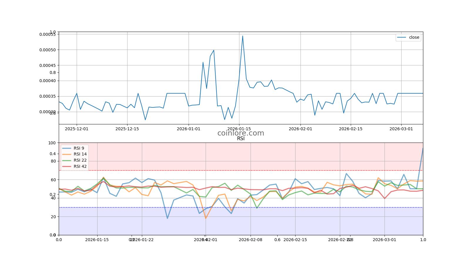 Ecobit RSI indicator