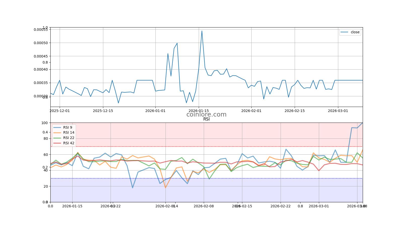 Ecobit RSI indicator
