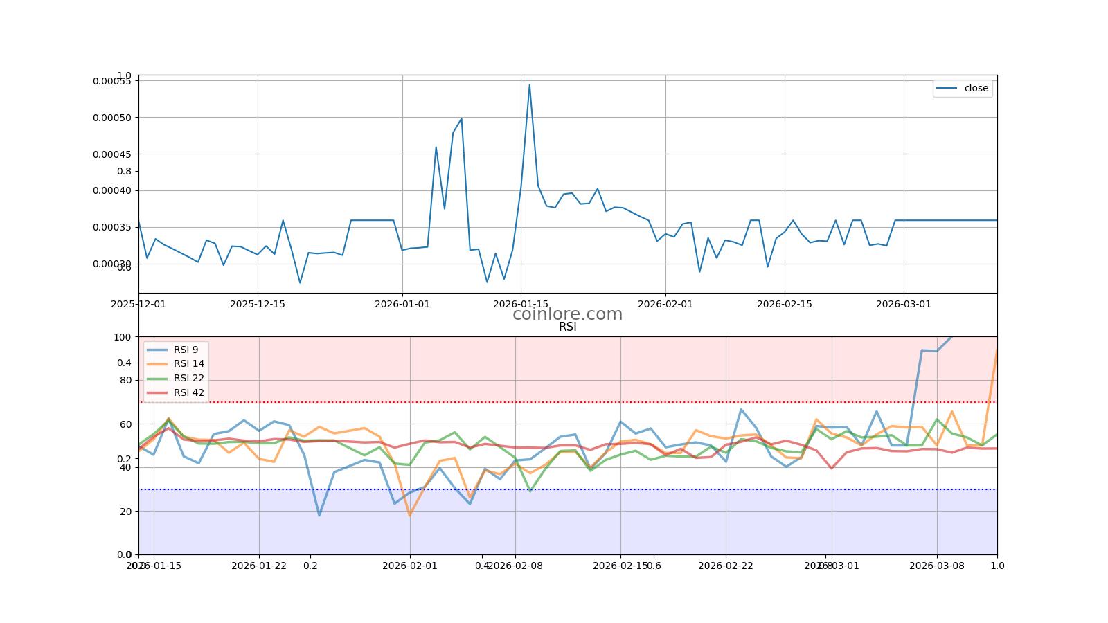 Ecobit RSI indicator